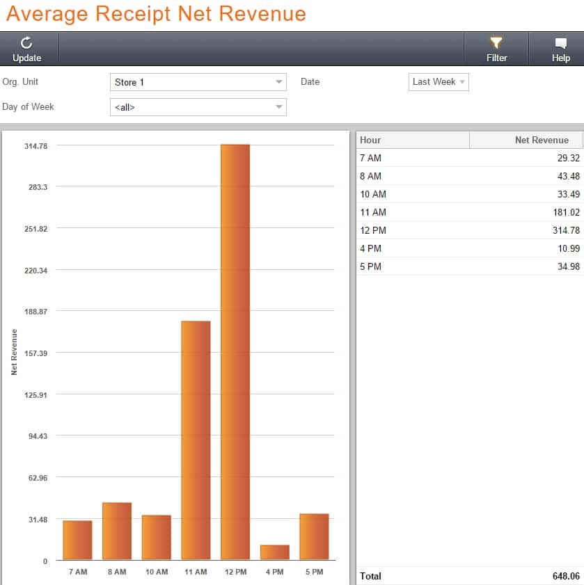 Average Receipt Net Revenue KORONA pos Manual